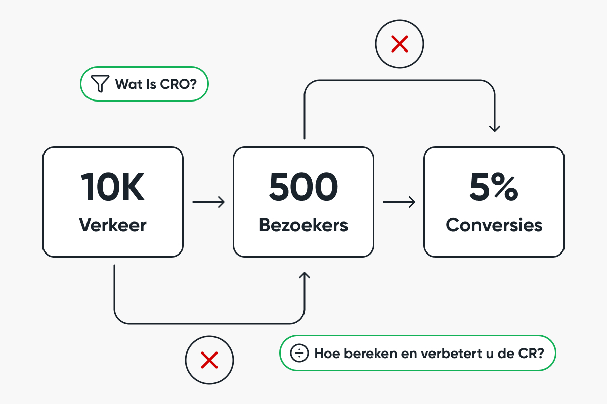 Wat is conversie optimalisatie? Hoe bereken en verbetert u de ...